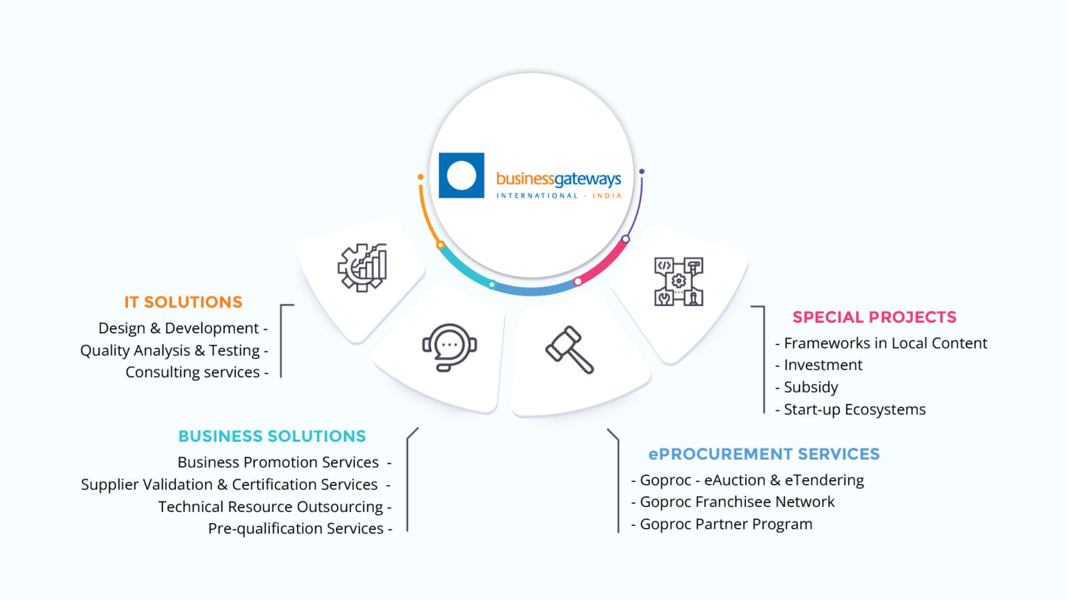 vendor registration and purchase management – Businessgateways ...